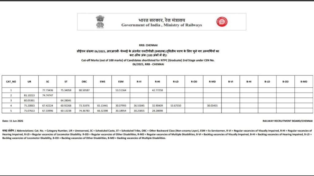 RRB NTPC Graduate Level CBT-I Result 2026- How to Check