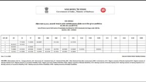 RRB NTPC Graduate Level CBT-I Result 2026- How to Check